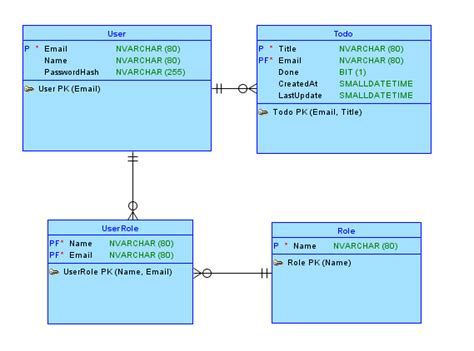 Github Cbrunomelotodoapi