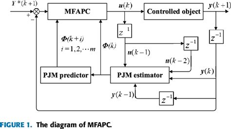 Figure 1 From Data Driven Model Free Adaptive Predictive Control For A Class Of Mimo Nonlinear