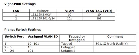 Creating 802 1Q VLANs On Vigor3900 And Planet Smart Switch DrayTek FAQ