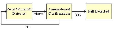 Architecture Of Fall Detector Download Scientific Diagram