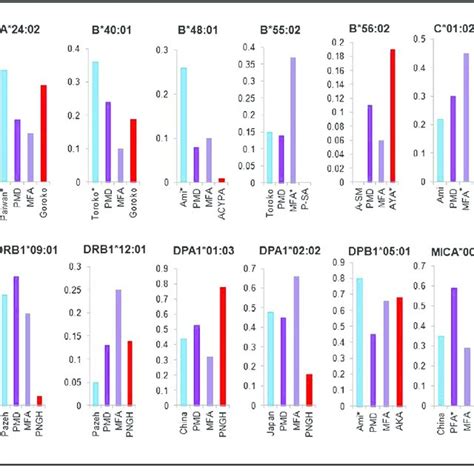 Comparison Of The Most Common Hla And Mica Alleles In Polynesians