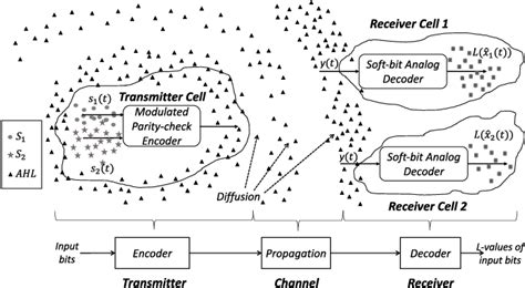 Figure 1 From Parity Check Coding Based On Genetic Circuits For Engineered Molecular