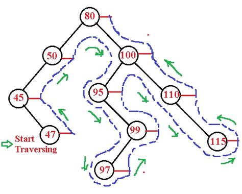 Postorder Traversal Technique Online Free Education In India