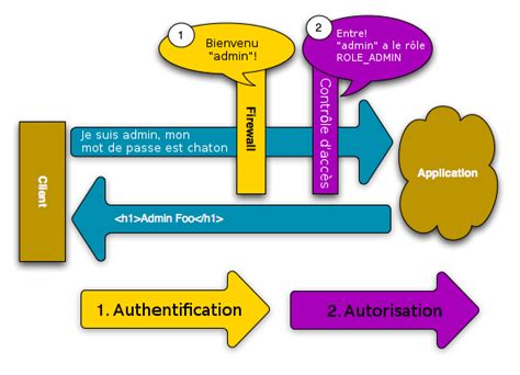 Sécurité Et Gestion Des Utilisateurs Développez Votre Site Web Avec