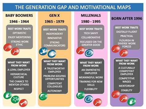 The Generation Gap Motivation And What Employees Want Part 3 Millennials The Generation Gap Motivation And What Employees Want Part 3 Millennials