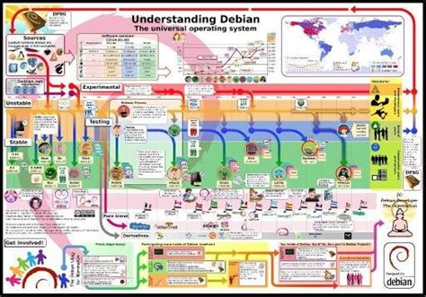 Understanding Debian Linux Infographic Understanding