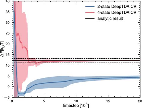 Figure 3 From Effective Data Driven Collective Variables For Free Energy Calculations From