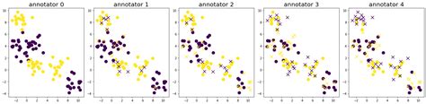 Multi Annotator Pool Based Active Learning Getting Started — Scikit