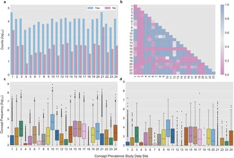 Supplementary Figure 3 Overview Of The Omop2obo Condition Concepts In