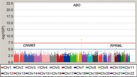 Manhattan Plot Of Genome Wide Association Analyses For Alp The