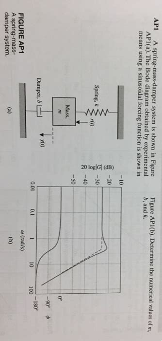 Solved Api A Spring Mass Damper System Is Shown In Figure