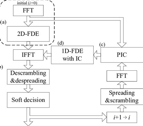 Frequency Domain Iterative Icp 1 2d Fde I0 For The I0 Iteration Download Scientific