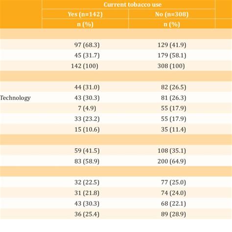 Prevalence Of Current Tobacco Use Among Students N450 Download