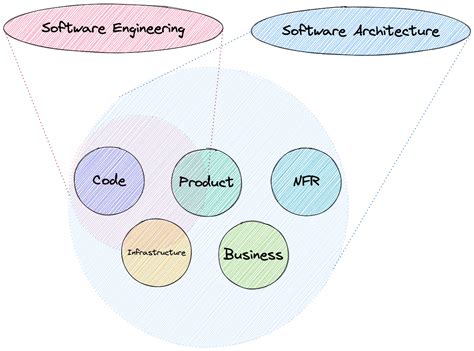 demystifying software architecture what it is what it isn t and why