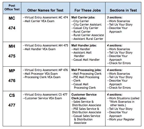 Free Test Prep For The Postal Service Exam Updated 2021
