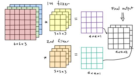 One Layer Of A Convolutional Neural Networks Deep Learning