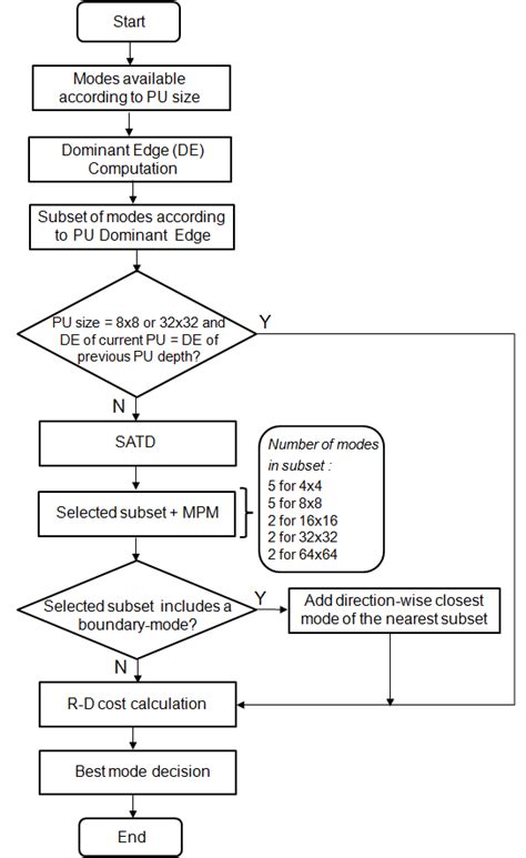 flowchart of the proposed intra mode decision algorithm download