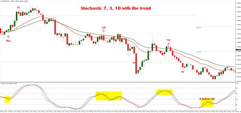 Stochastic 7 3 10 With The Trend Learn Forex Trading