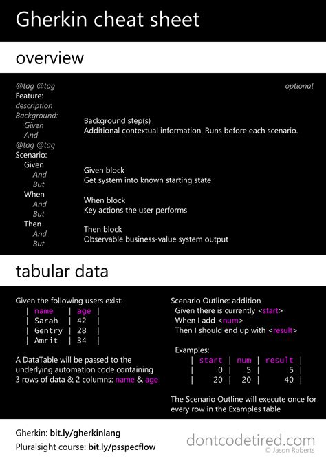 Dont Code Tired Gherkin Cheat Sheet