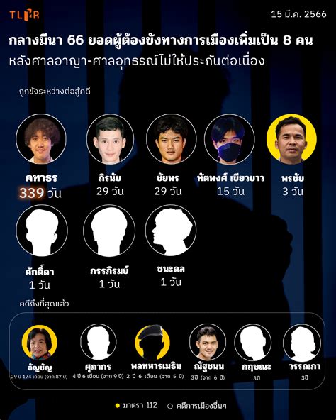 กลางมีนา 66 ยอดผู้ต้องขังทางการเมืองเพิ่มเป็น 8 คน หลังศาลอาญา ศาลอุทธรณ์ไม่ให้ประกันต่อเนื่อง
