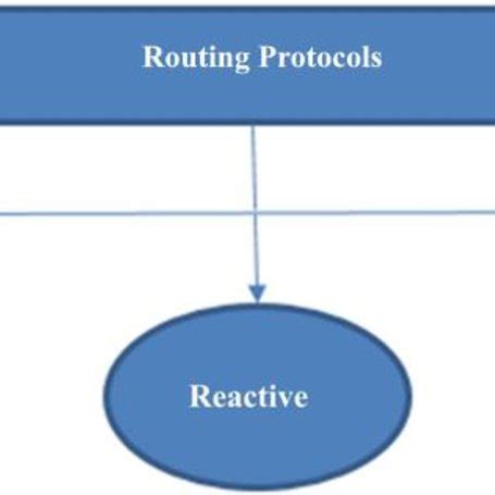 Zone Routing Protocol ZRP Example 5 Download Scientific Diagram