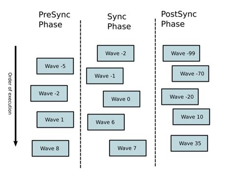 Sync Phases And Waves Argo Cd Declarative Gitops Cd For Kubernetes
