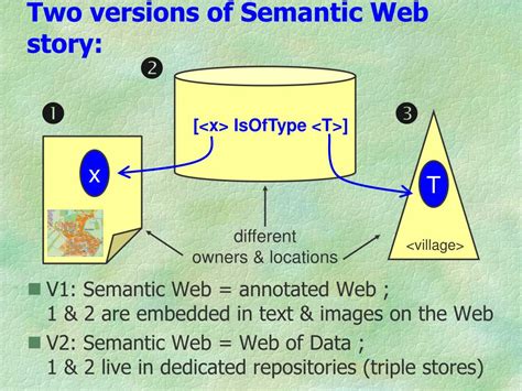 PPT Introduction To Semantic Web What Why How So Far Next PowerPoint Presentation ID