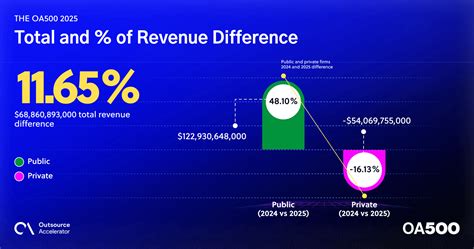 Oa500 2025 Global Outsourcing Firm Bpo Index Outsource Accelerator
