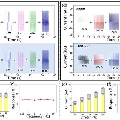 A The Outputting Current Of The Device Under Different Applied Download Scientific Diagram