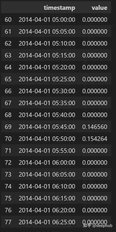 基于lstm自编码器与kmeans聚类的时间序列无监督异常检测方法 知乎