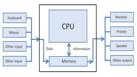 Input Output And Memory Devices Pptx