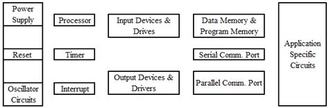Figure Components Of Embedded System Download Scientific Diagram