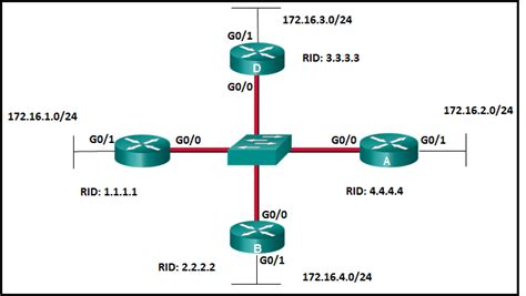 ccna 3 v7 modules 1 2 ospf concepts and configuration exam answers exams cisco