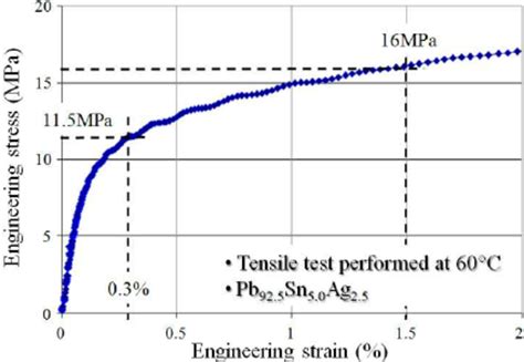 Focus On The Beginning Of The Experimental Tensile Static Curve Download Scientific Diagram
