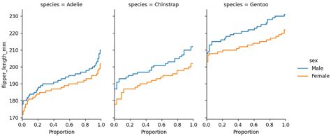 【python】displotによる複数グラフの描画方法｜seaborn基礎