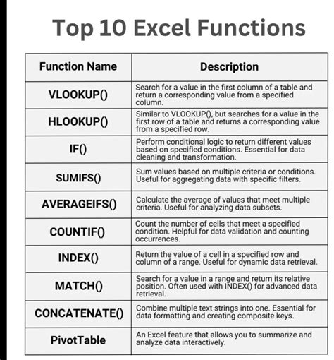 Top 10 Excel Functions ️ Yogana S