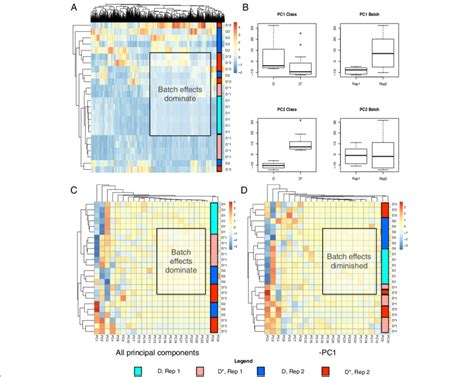 A Hierarchical Clustering HCL Based On Protein Expression Batch