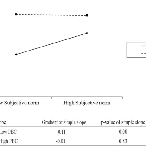 Interaction Between Subjective Norm And Perceived Behavioral Control