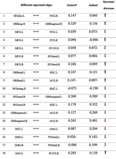 differentially expressed edges by proposed method the symbol shows a