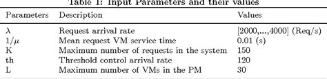 Table 1 From Cloud Computing Performance Evaluation Under Dynamic