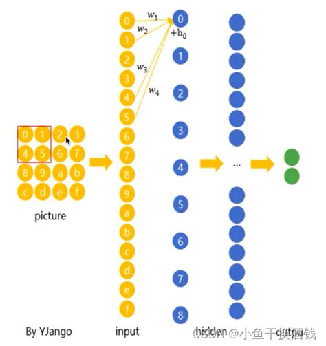 深度学习 卷积神经网络cnn深度神经网络非线性映射 Csdn博客