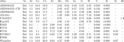 Measured Alloy Powder Compositions Wt Download Scientific Diagram