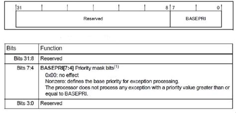 Cortex M Migrate To New Armv7m Port Weston Embedded Solutions