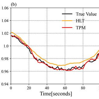 The Voltage Magnitude Prediction Of Different Prediction Algorithms In Download Scientific