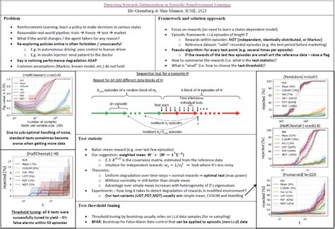 Detecting Rewards Deterioration In Episodic Reinforcement Learning