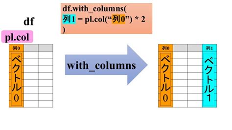 【polars】withcolumns：列の追加・更新【データフレーム処理】