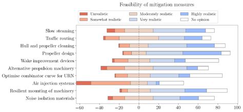 Likert Plot Showing Respondents Opinion On The Feasibility Of Applying Download Scientific