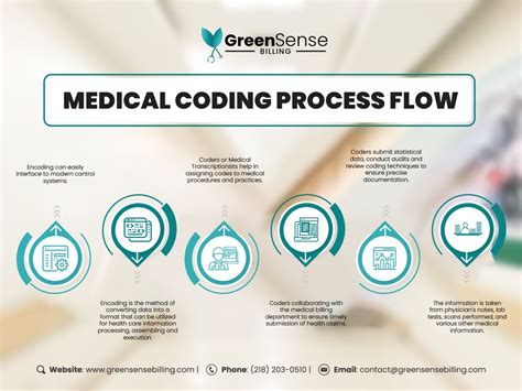 Medical Coding Process Flow Medical Coding Medical Billing And