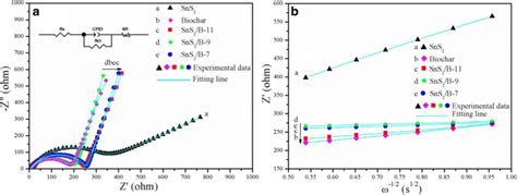 Nyquist And The Corresponding Fitting Plots A Of The Assembled Cells Download Scientific