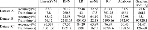 Comparison Of Various Machine Learning Algorithms Wrt Accuracy And